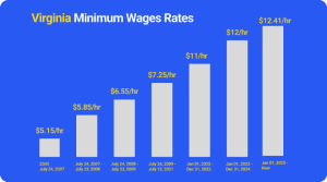 Virginia Minimum Wage for 2025
