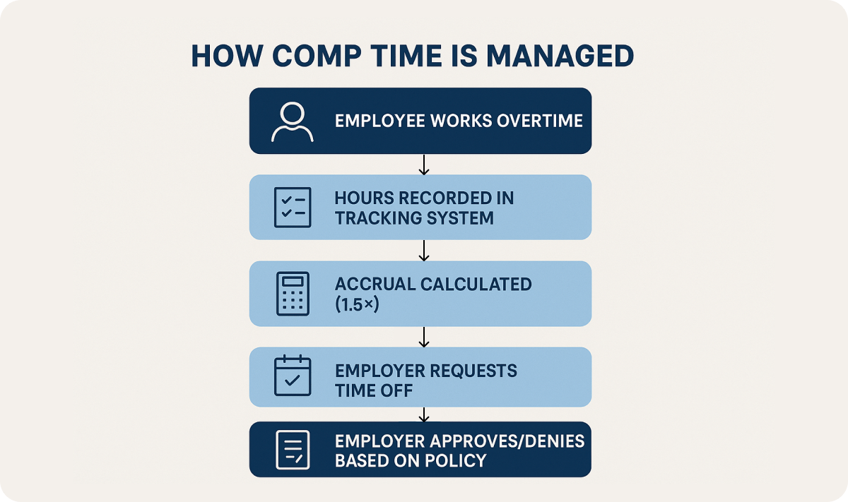 Comp Time: Definition, Rules, and Employer Guidelines