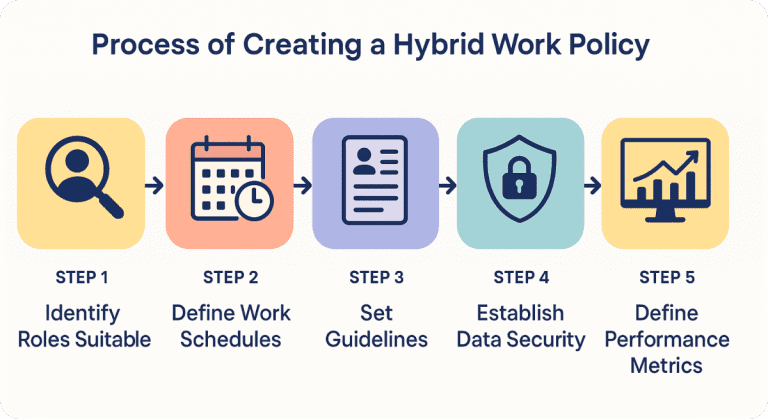 Hybrid Work Model: Benefits, Schedules & Best Practices
